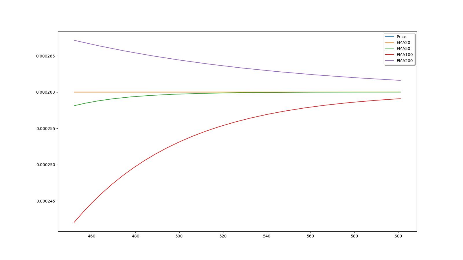 Doogle Exponential Moving Averages