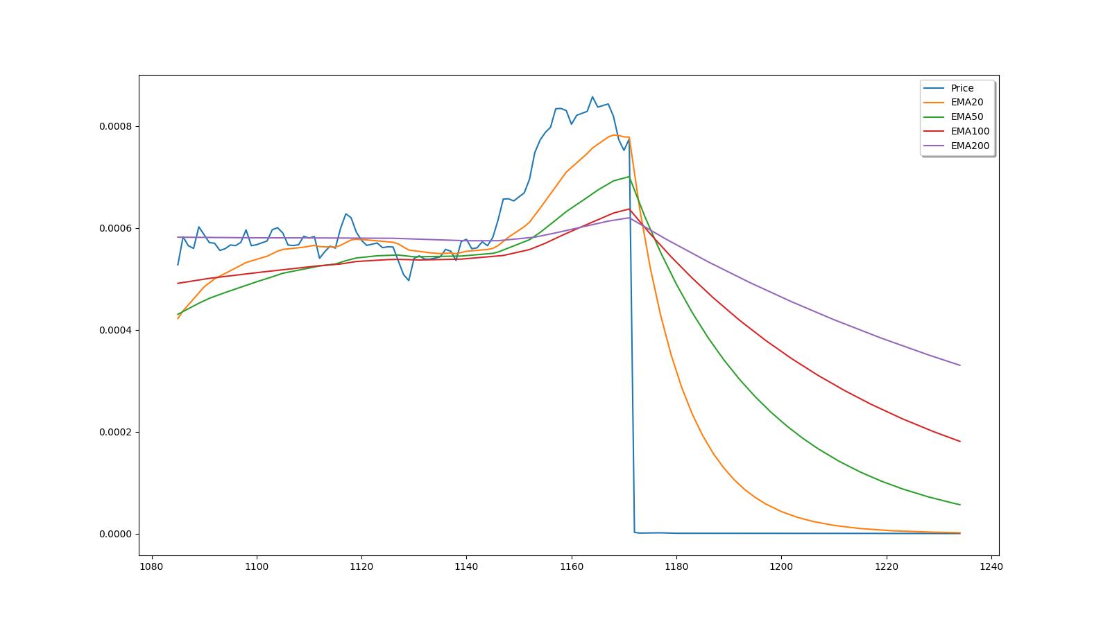 Doont Buy Exponential Moving Averages