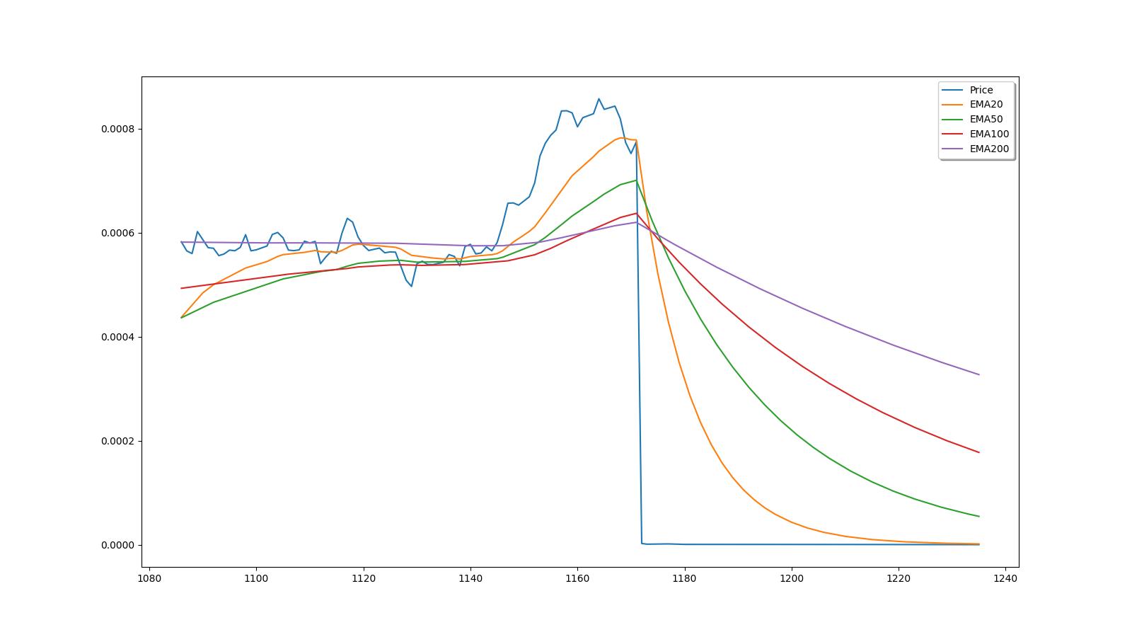 Doont Buy Exponential Moving Averages