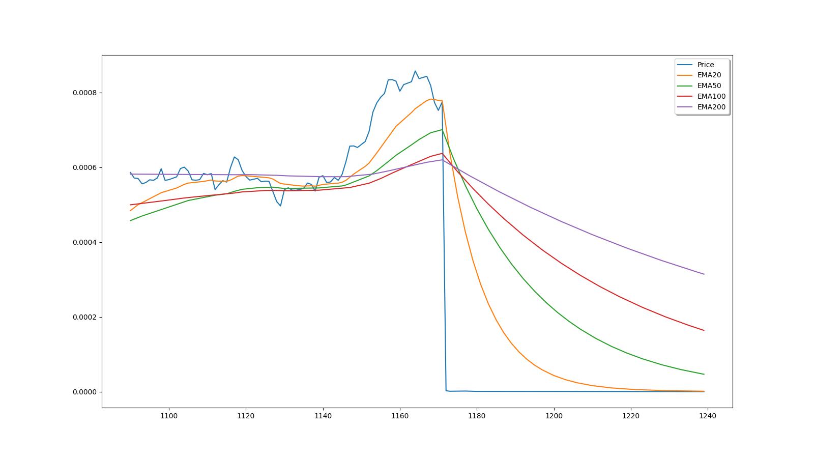 Doont Buy Exponential Moving Averages