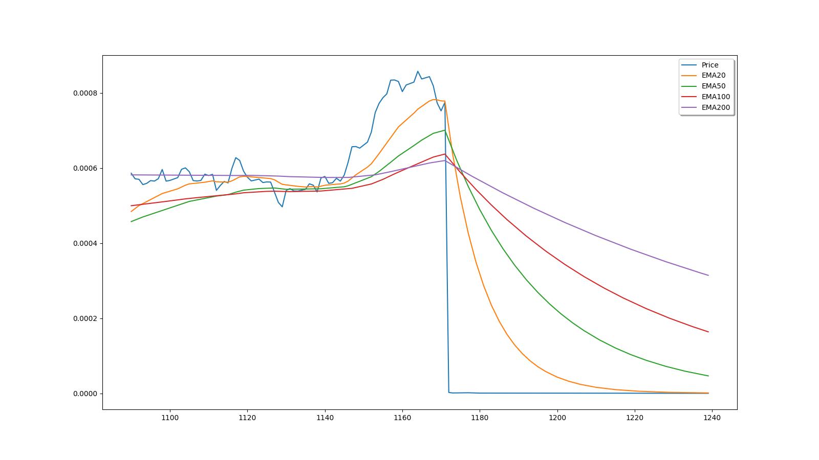 Doont Buy Exponential Moving Averages
