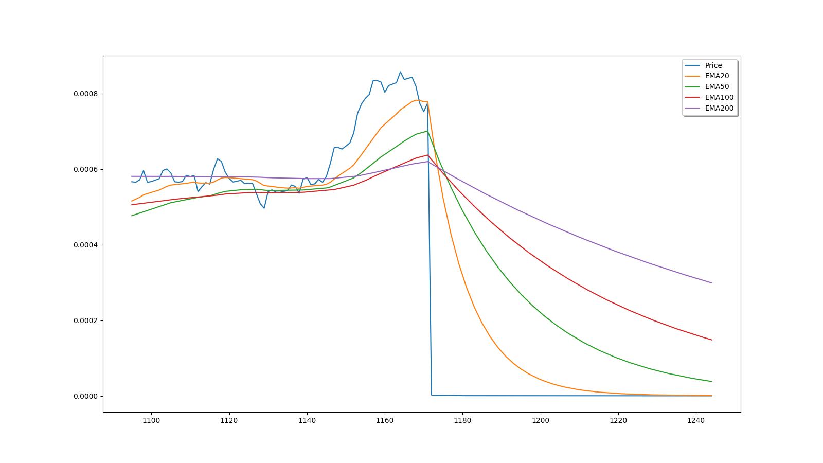 Doont Buy Exponential Moving Averages