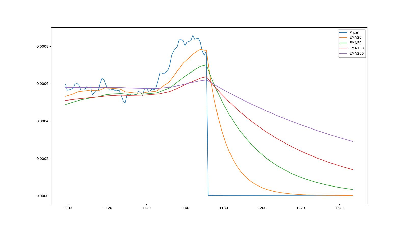 Doont Buy Exponential Moving Averages