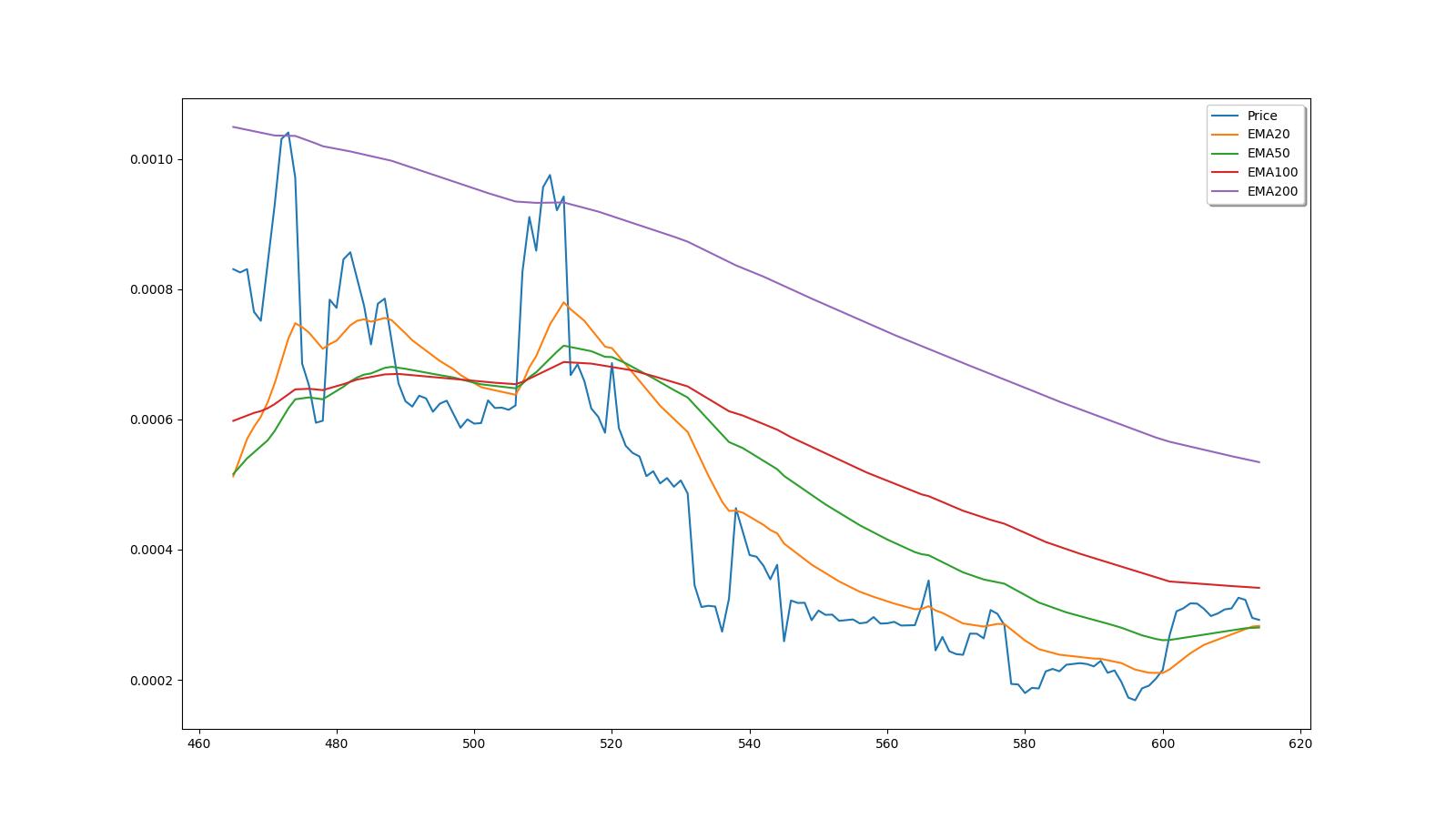 Dope Wars Paper Exponential Moving Averages