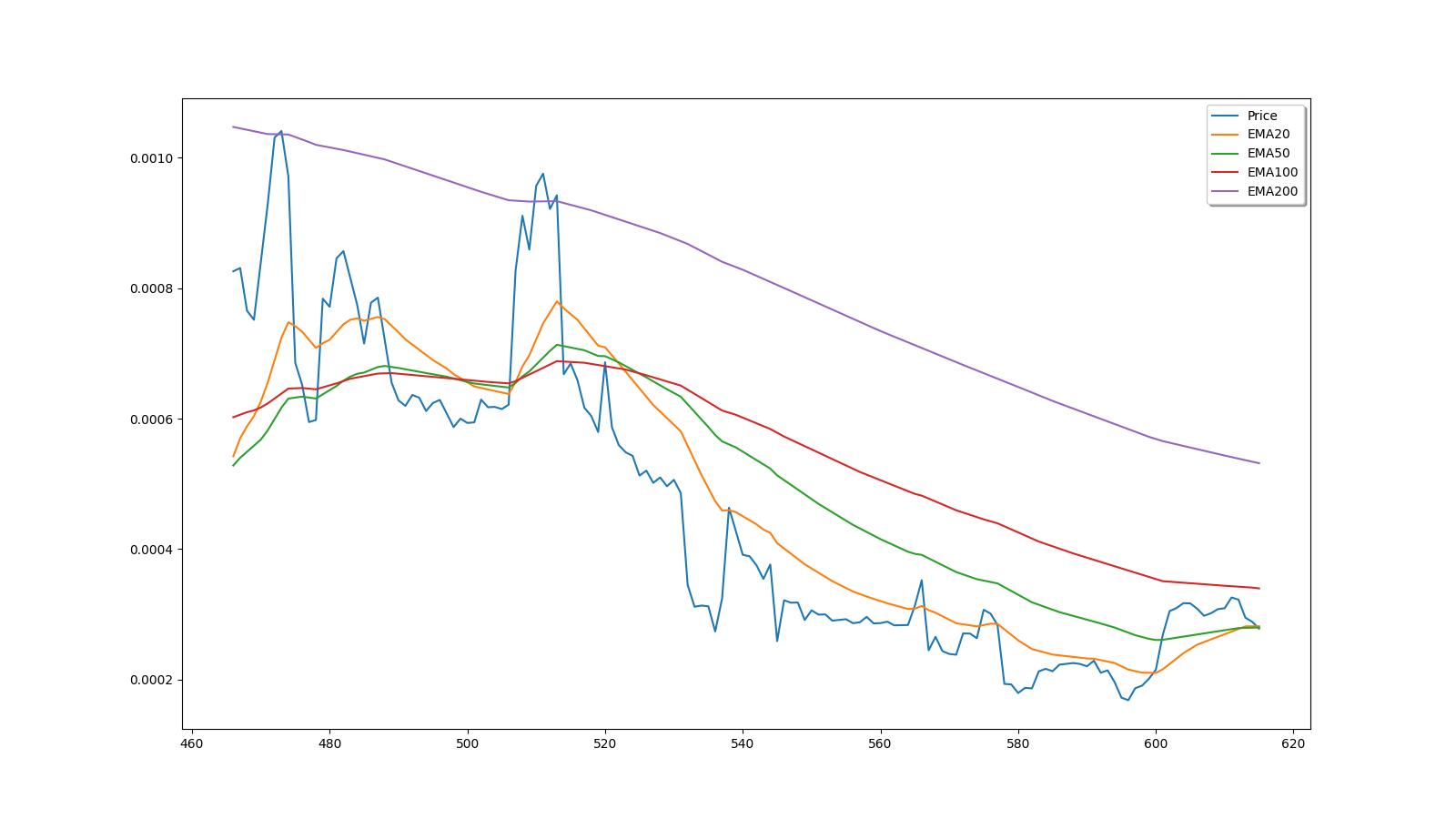 Dope Wars Paper Exponential Moving Averages