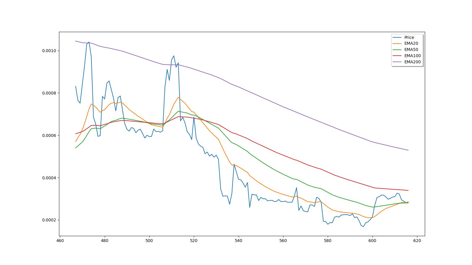 Dope Wars Paper Exponential Moving Averages