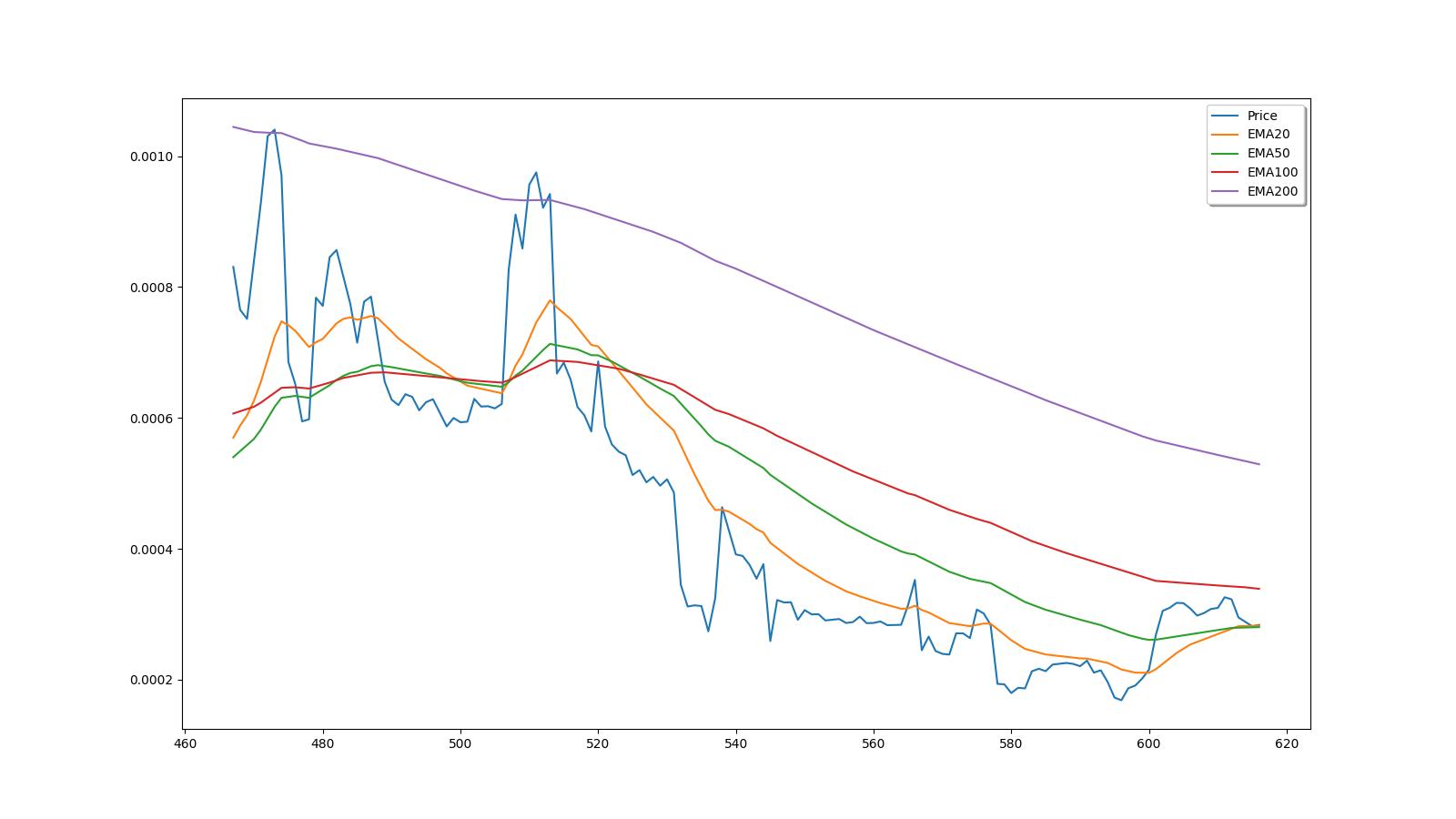 Dope Wars Paper Exponential Moving Averages