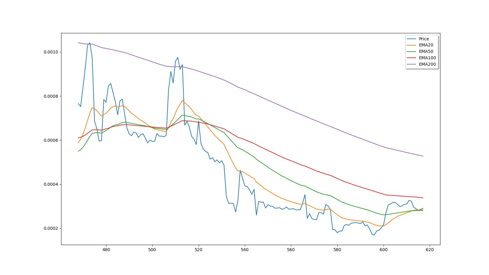 Dope Wars Paper Exponential Moving Averages