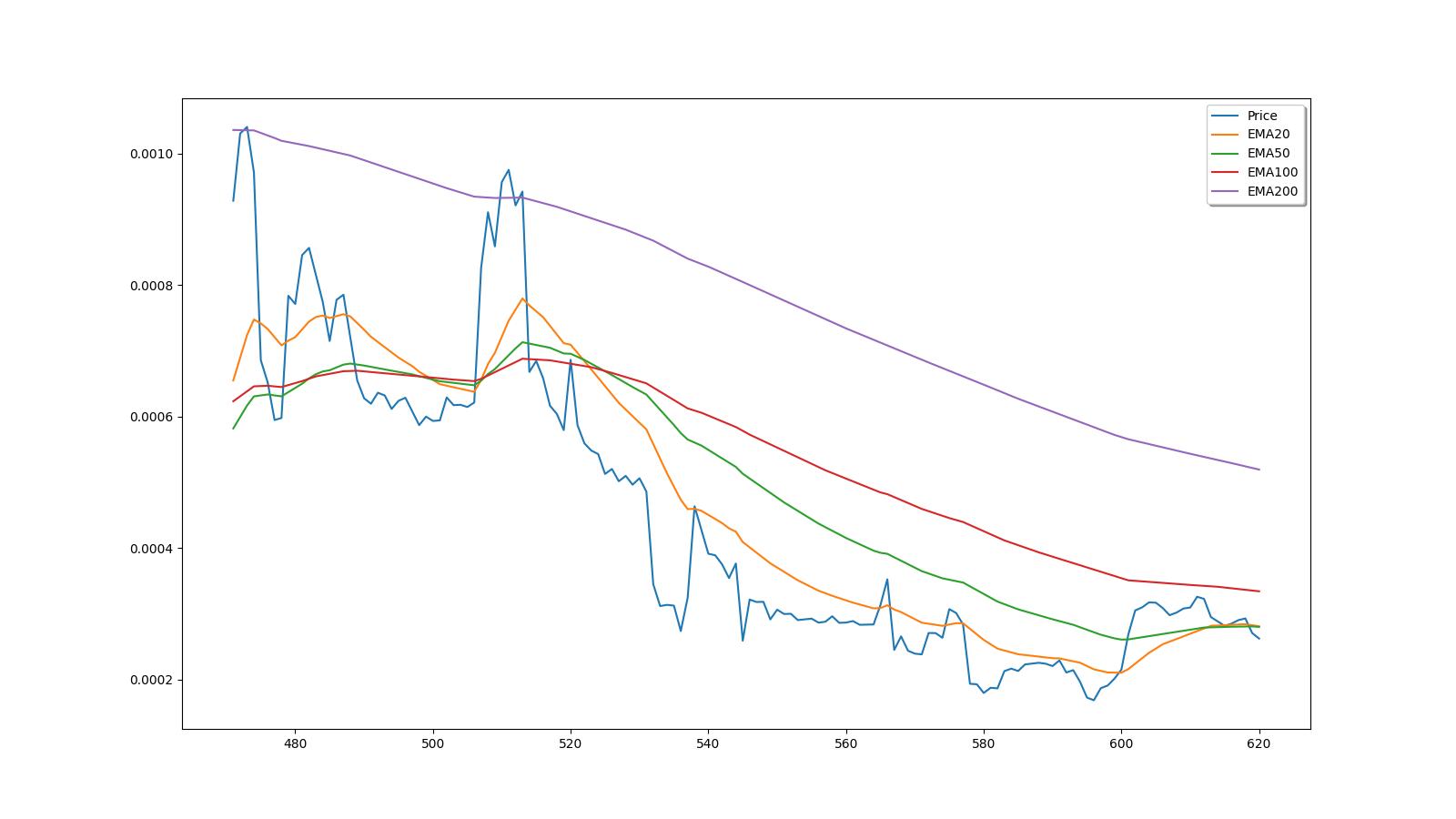 Dope Wars Paper Exponential Moving Averages