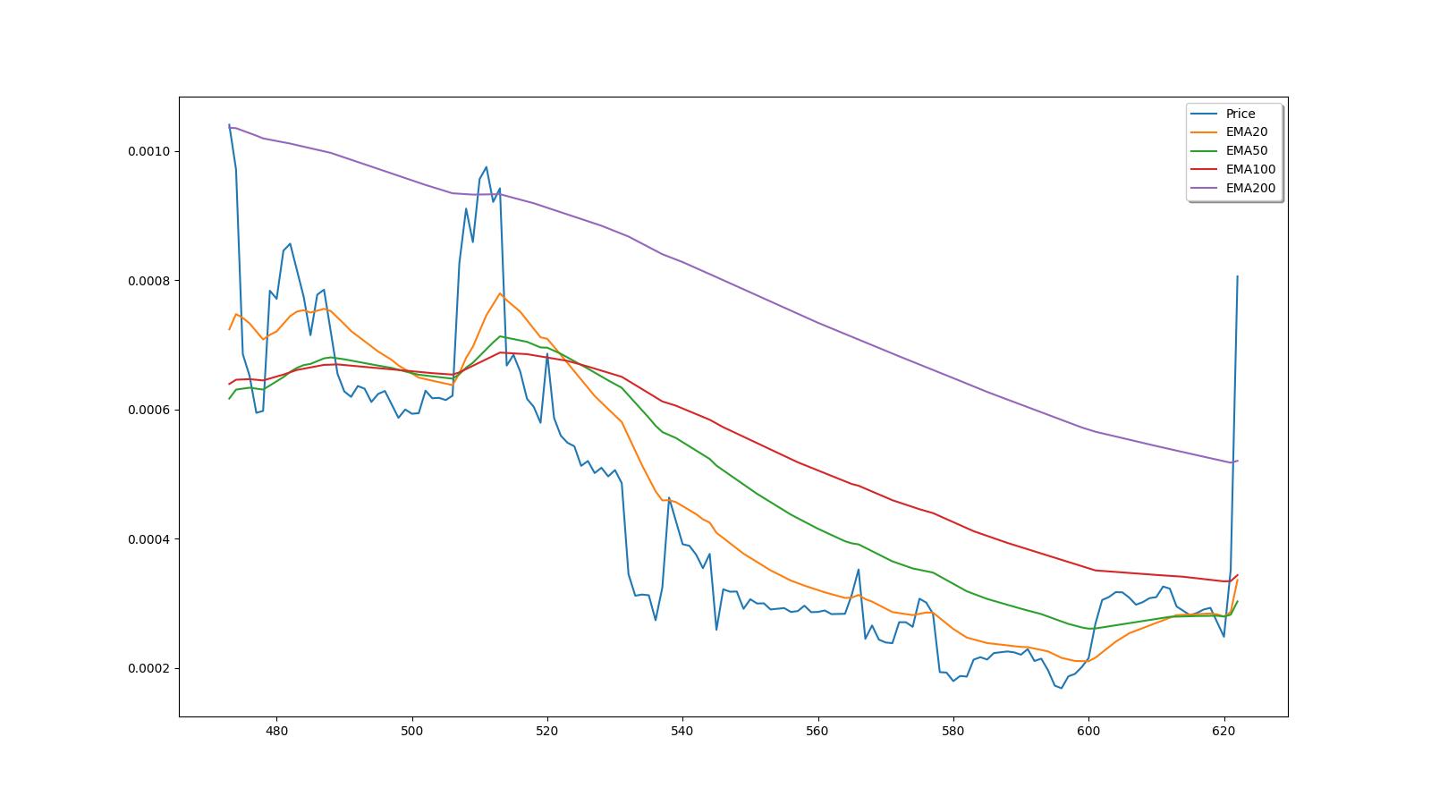Dope Wars Paper Exponential Moving Averages