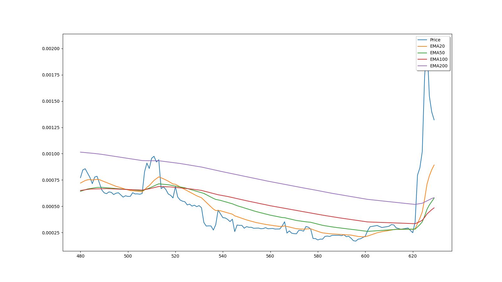 Dope Wars Paper Exponential Moving Averages