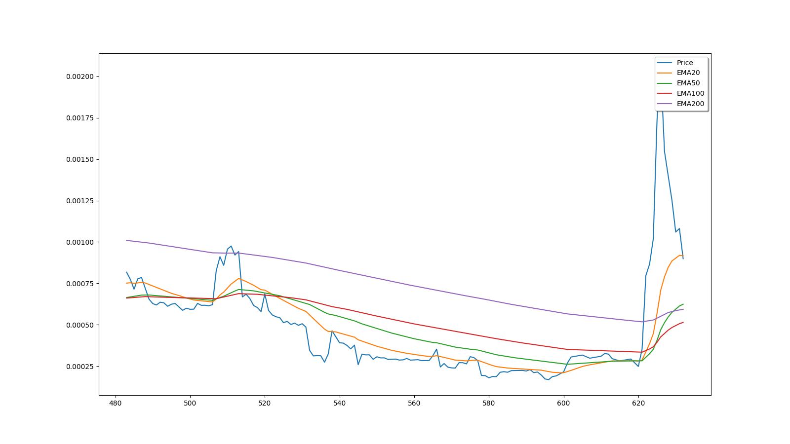 Dope Wars Paper Exponential Moving Averages