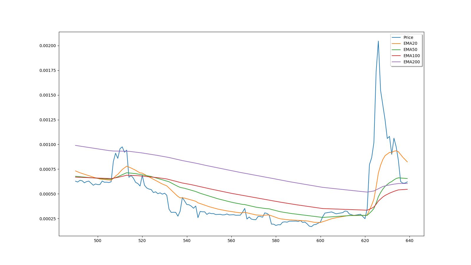 Dope Wars Paper Exponential Moving Averages