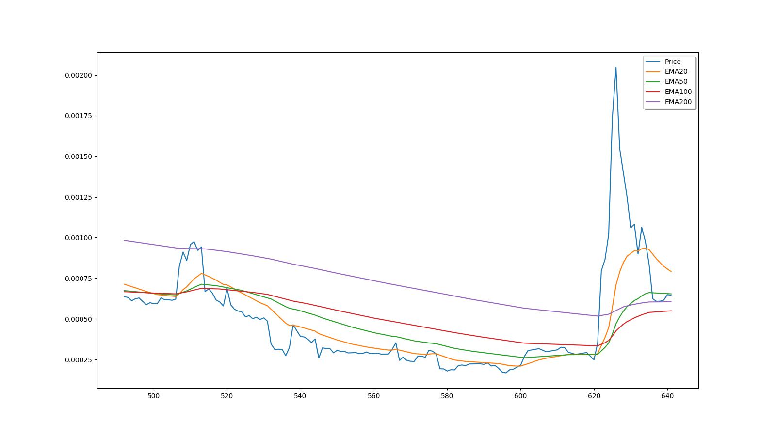 Dope Wars Paper Exponential Moving Averages