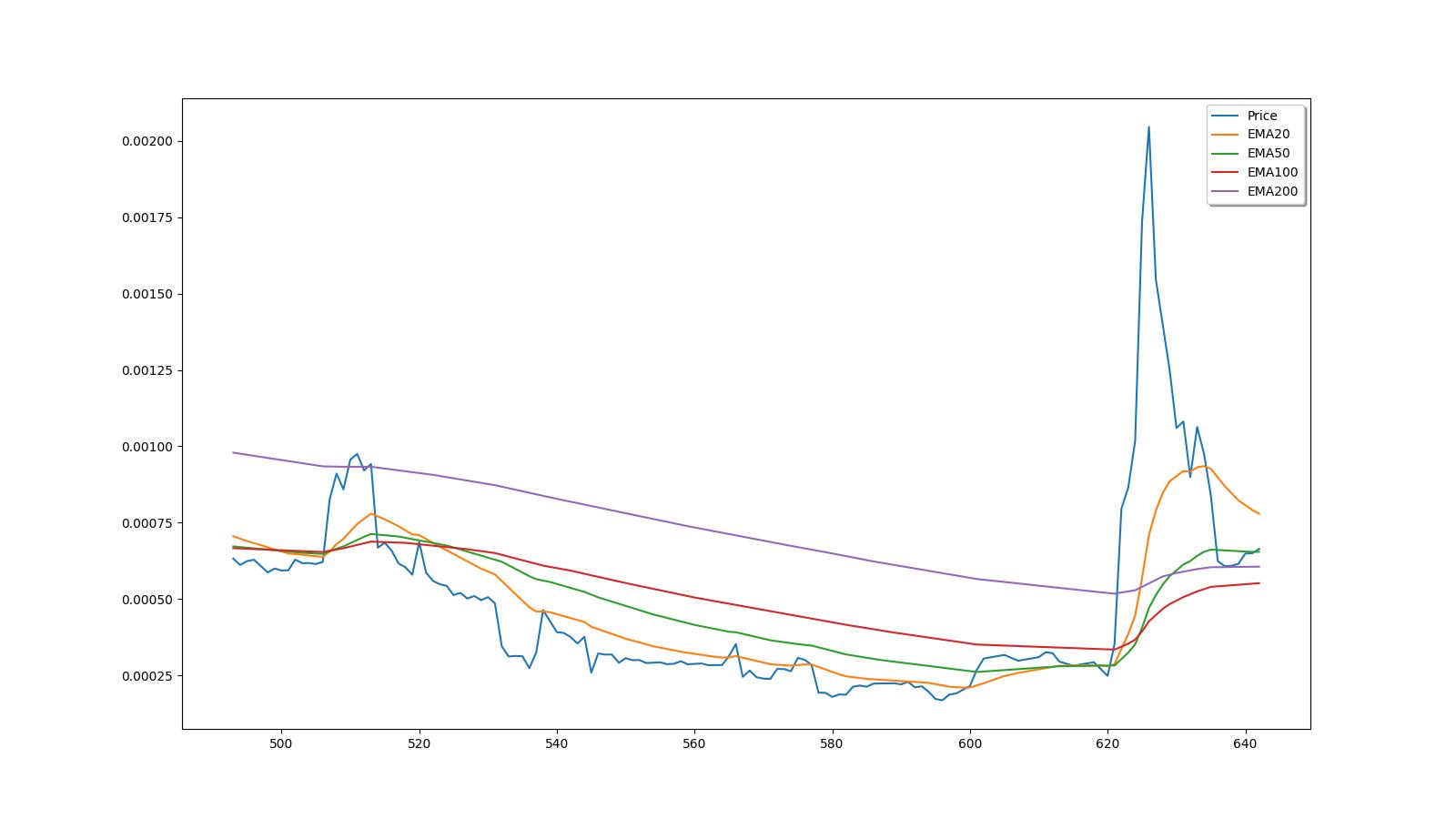 Dope Wars Paper Exponential Moving Averages
