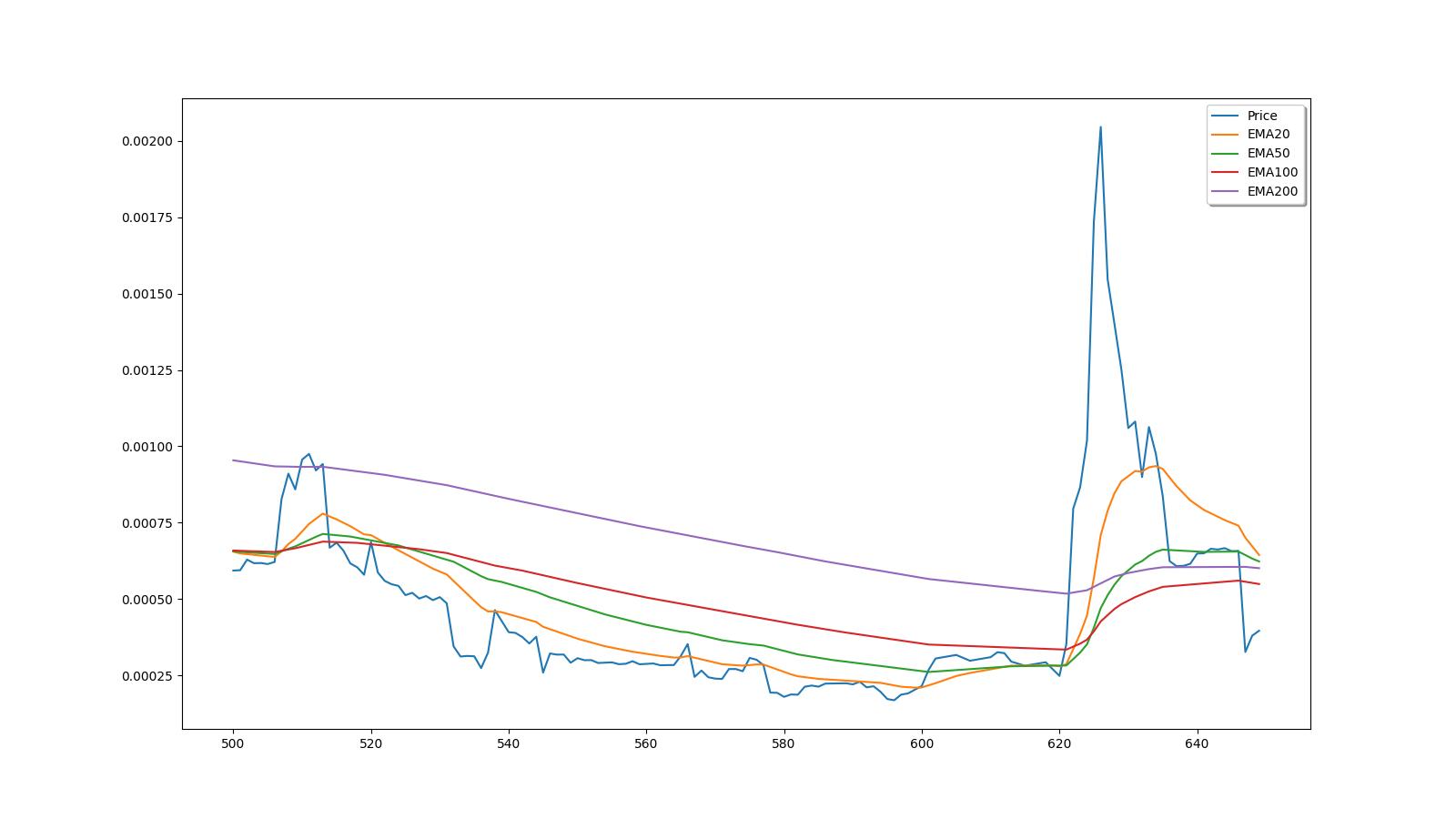 Dope Wars Paper Exponential Moving Averages