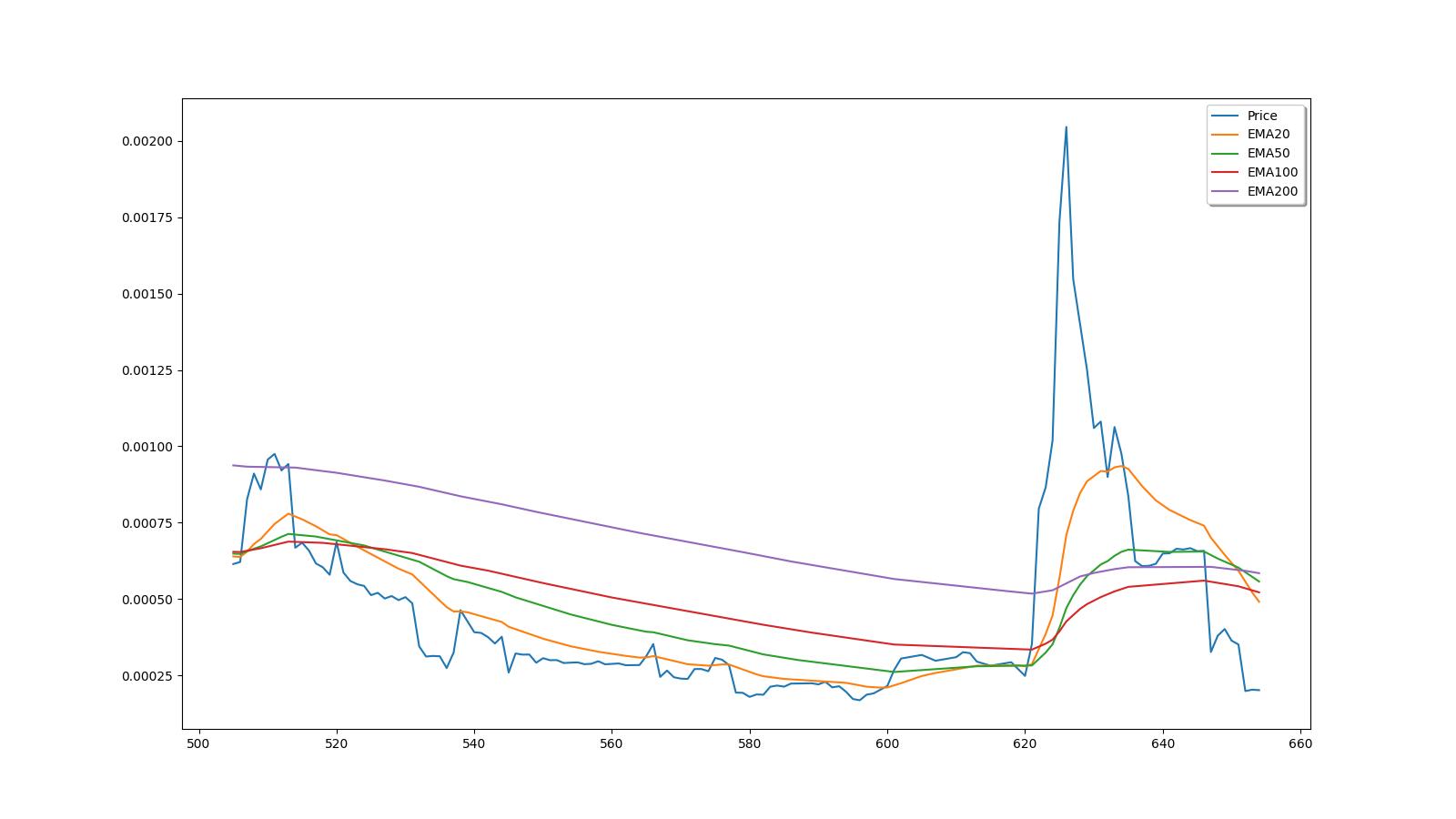 Dope Wars Paper Exponential Moving Averages