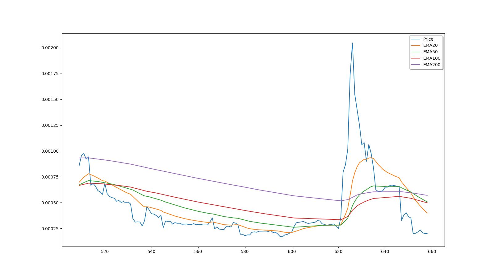 Dope Wars Paper Exponential Moving Averages