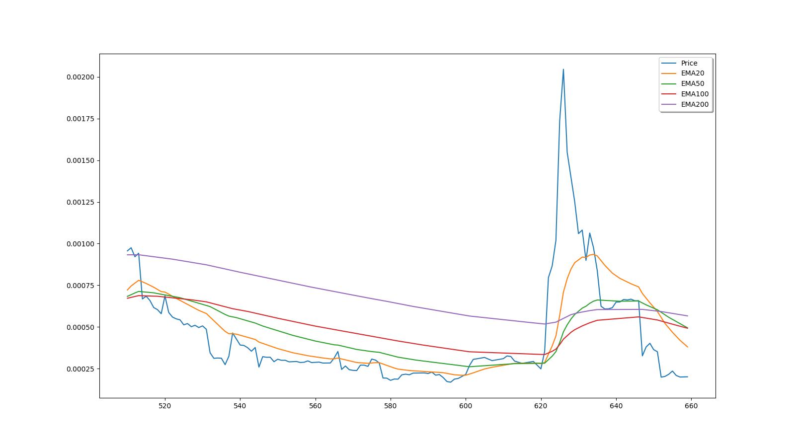 Dope Wars Paper Exponential Moving Averages