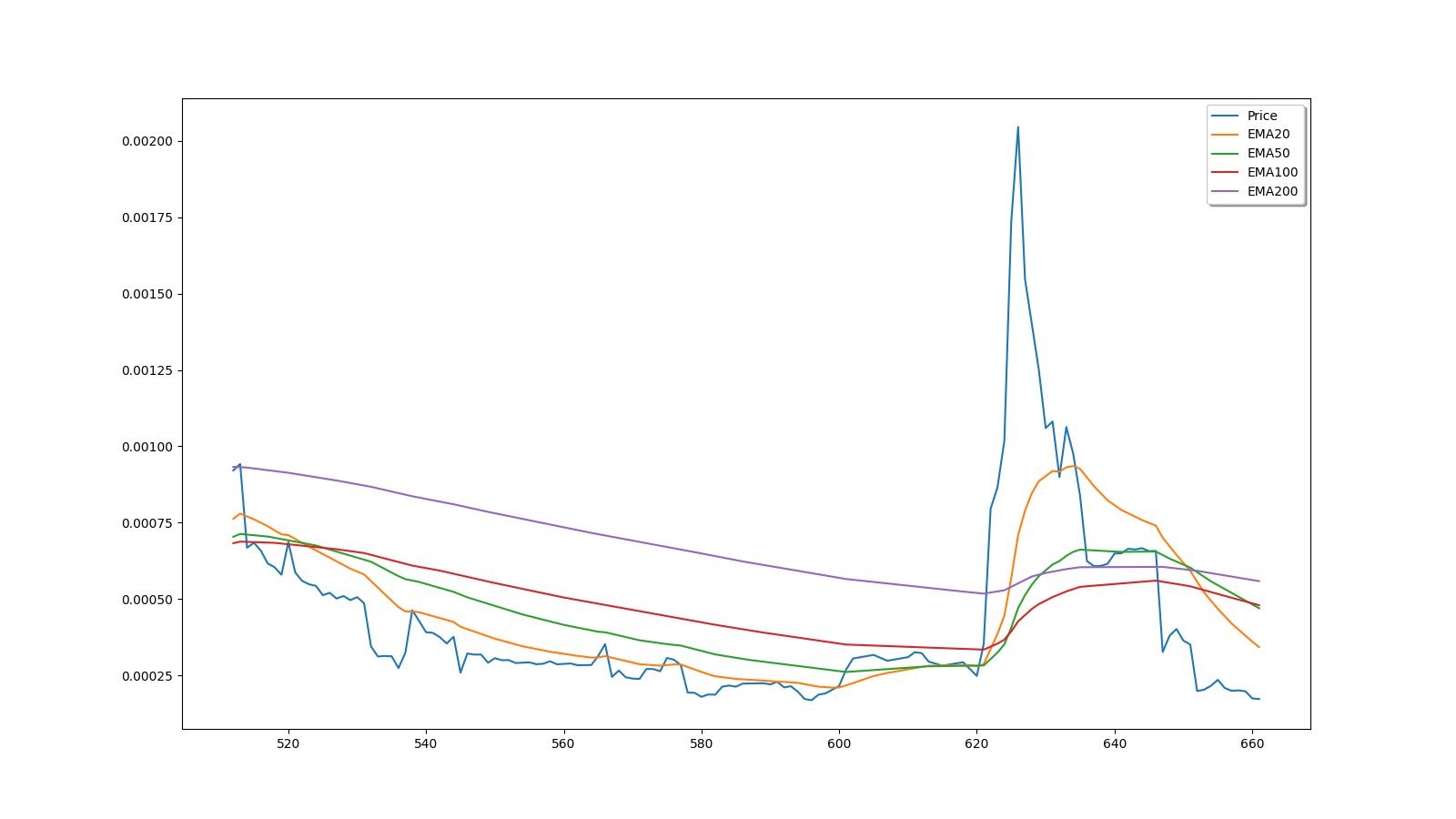Dope Wars Paper Exponential Moving Averages