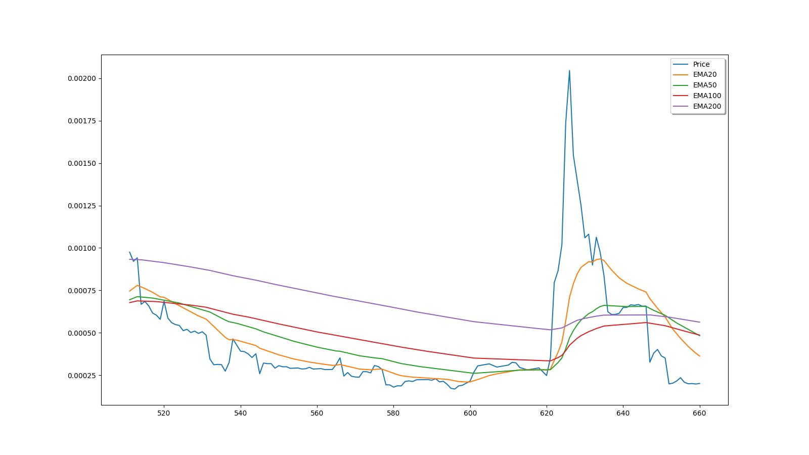 Dope Wars Paper Exponential Moving Averages