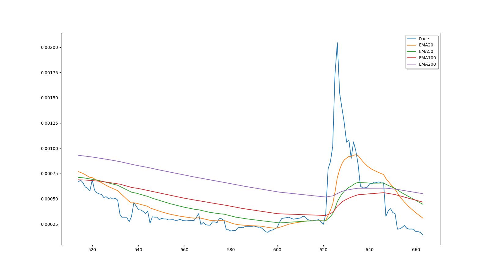 Dope Wars Paper Exponential Moving Averages