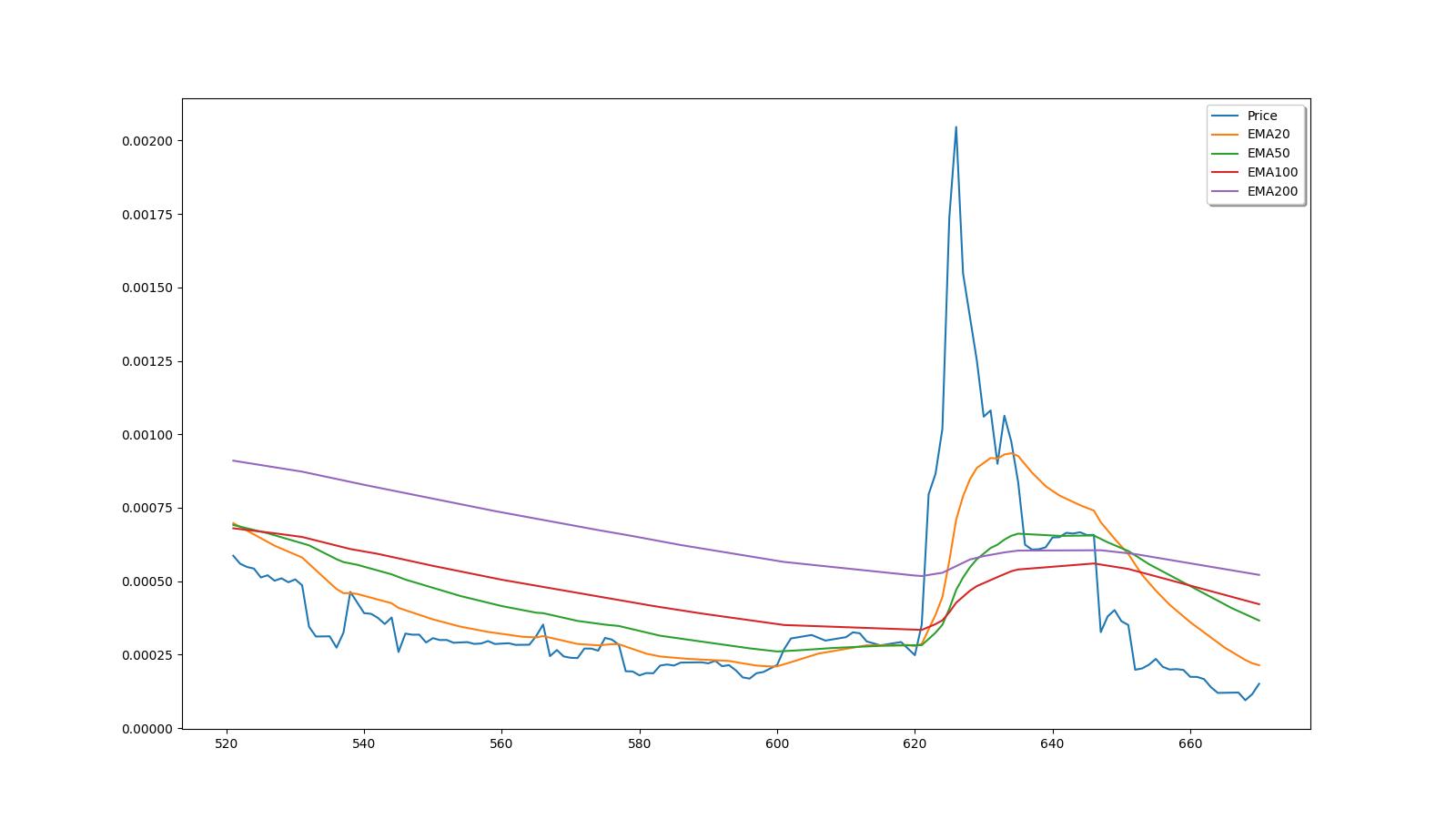 Dope Wars Paper Exponential Moving Averages