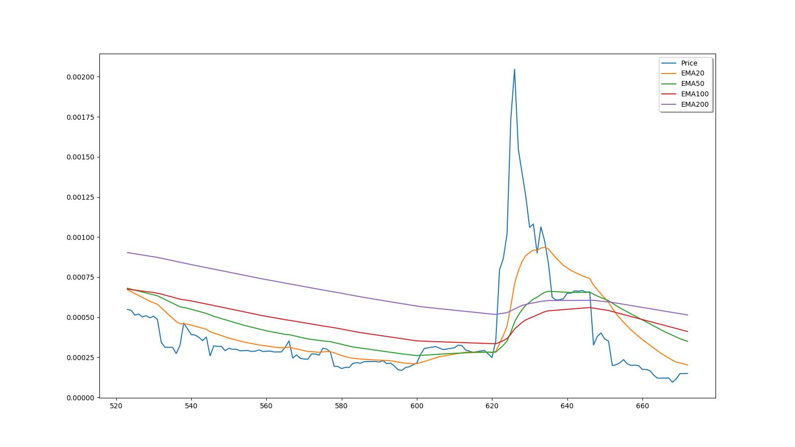Dope Wars Paper Exponential Moving Averages
