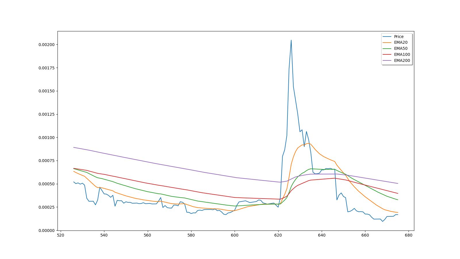 Dope Wars Paper Exponential Moving Averages