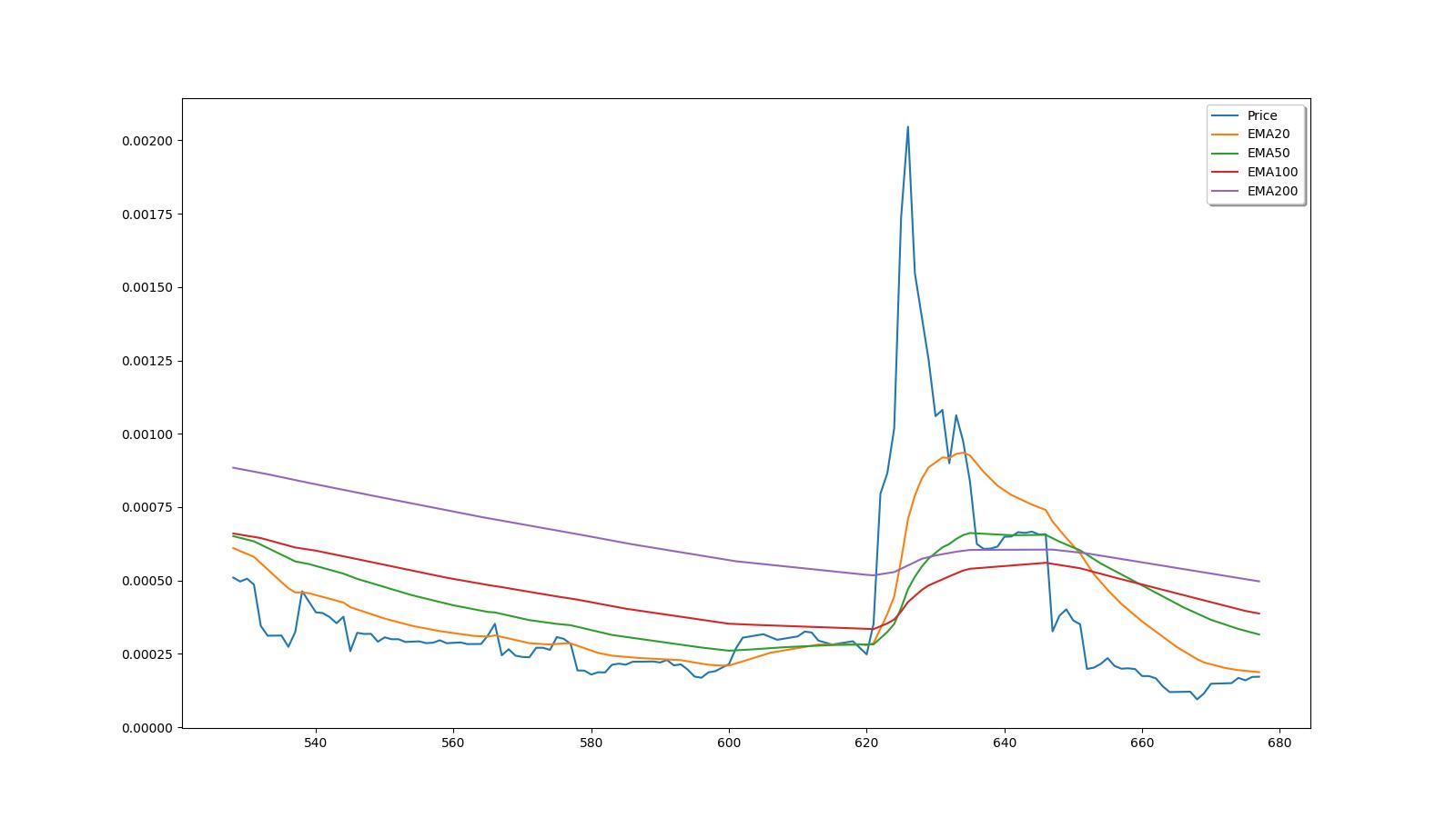 Dope Wars Paper Exponential Moving Averages
