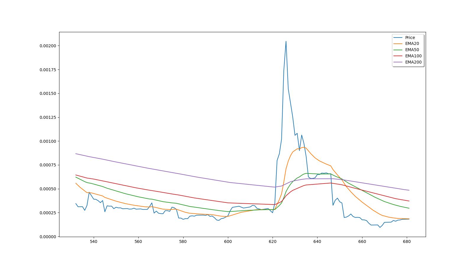 Dope Wars Paper Exponential Moving Averages