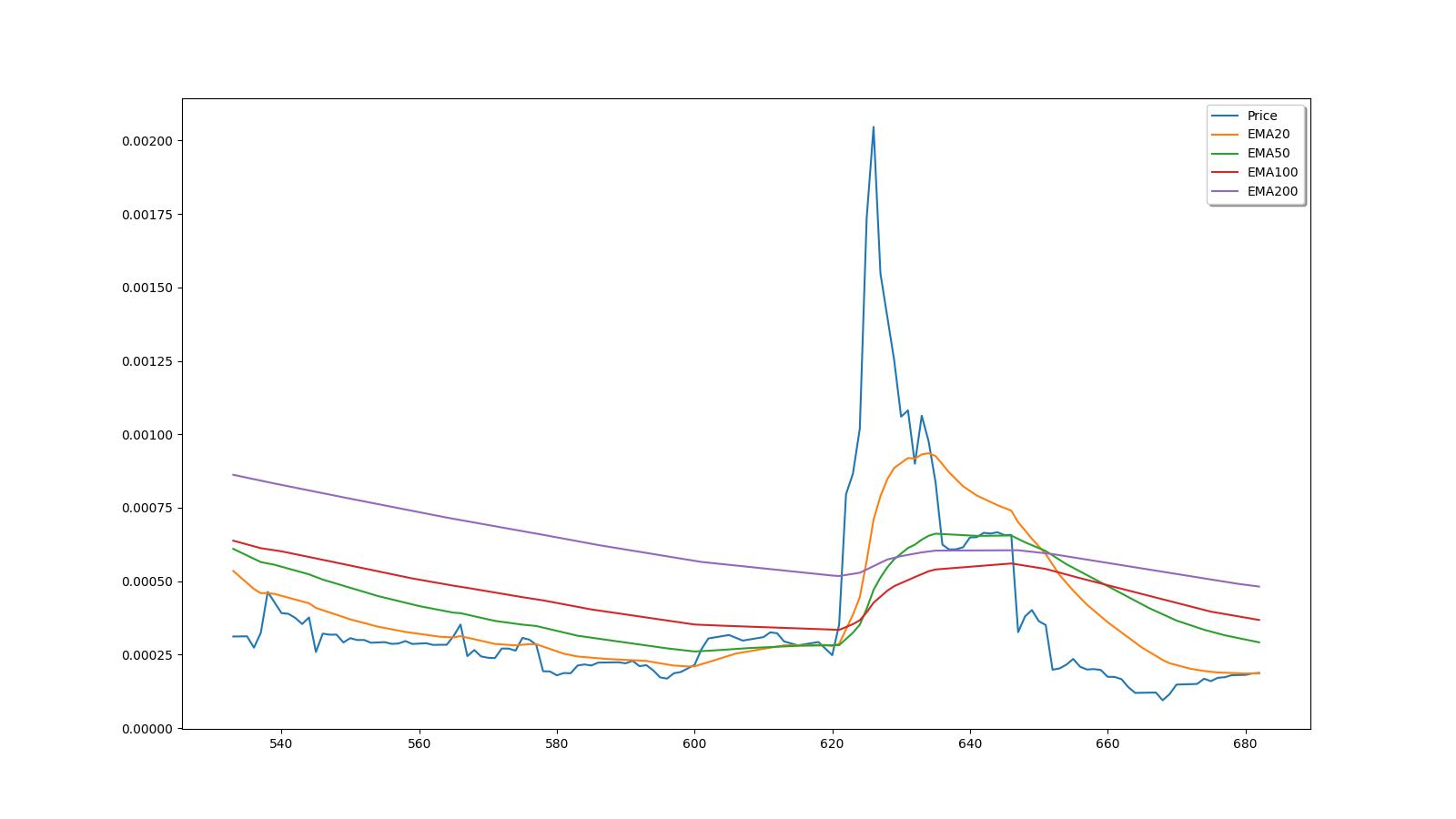 Dope Wars Paper Exponential Moving Averages