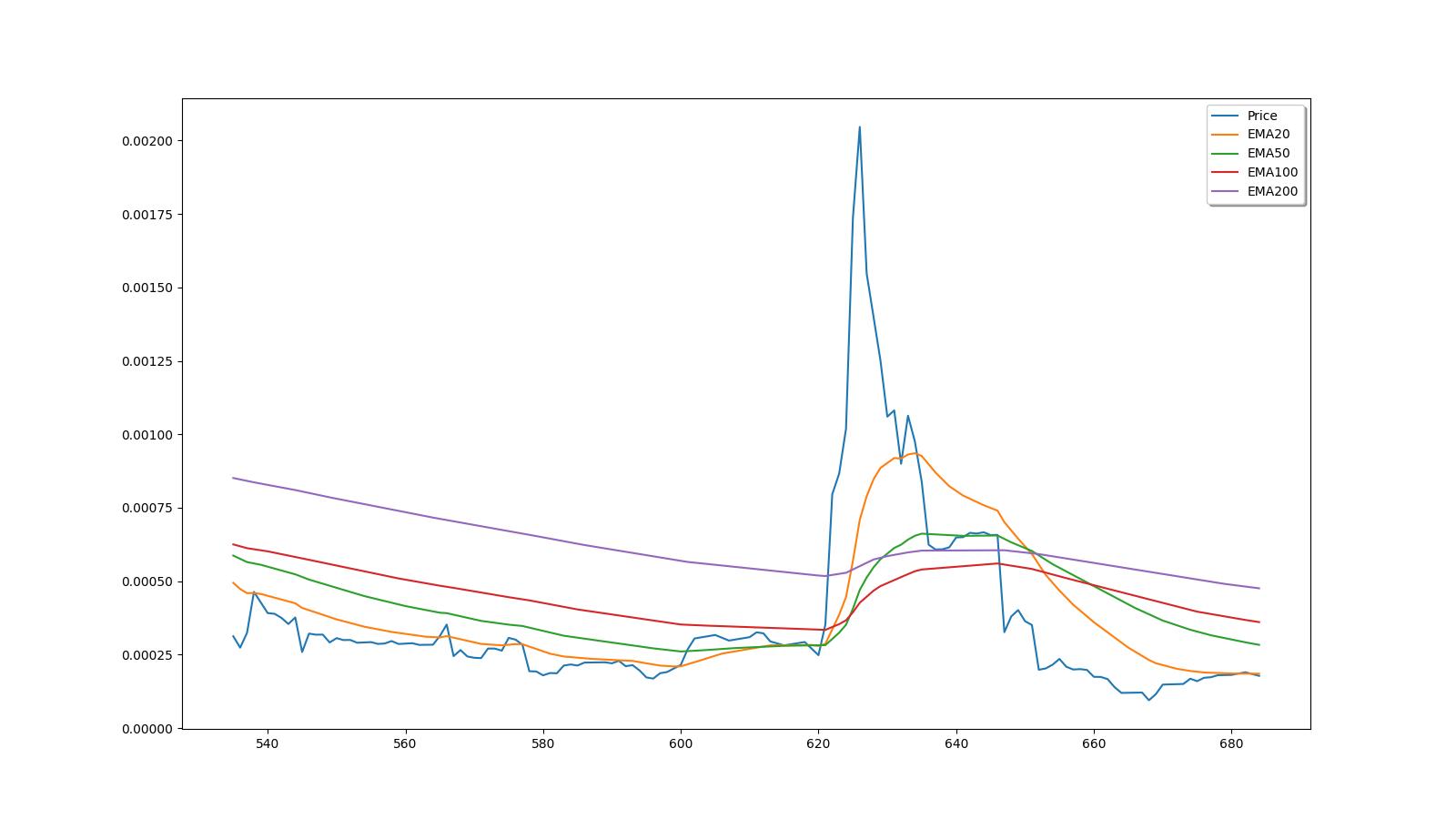 Dope Wars Paper Exponential Moving Averages