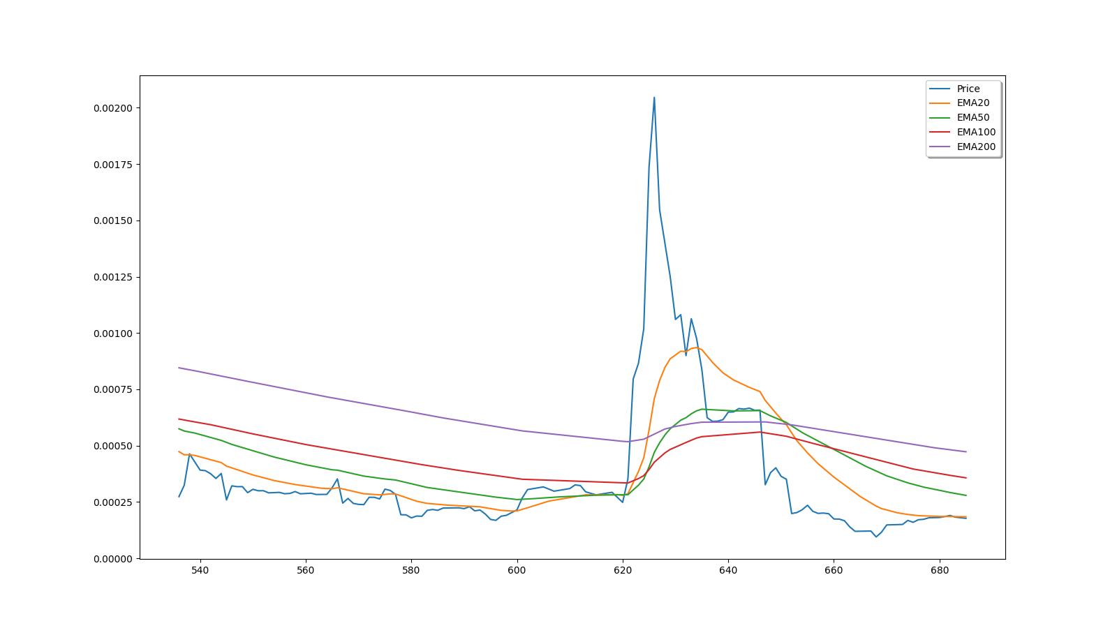 Dope Wars Paper Exponential Moving Averages