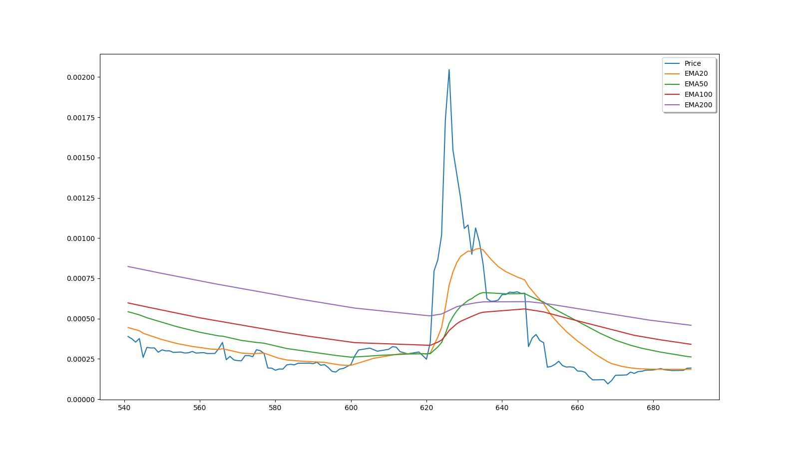 Dope Wars Paper Exponential Moving Averages
