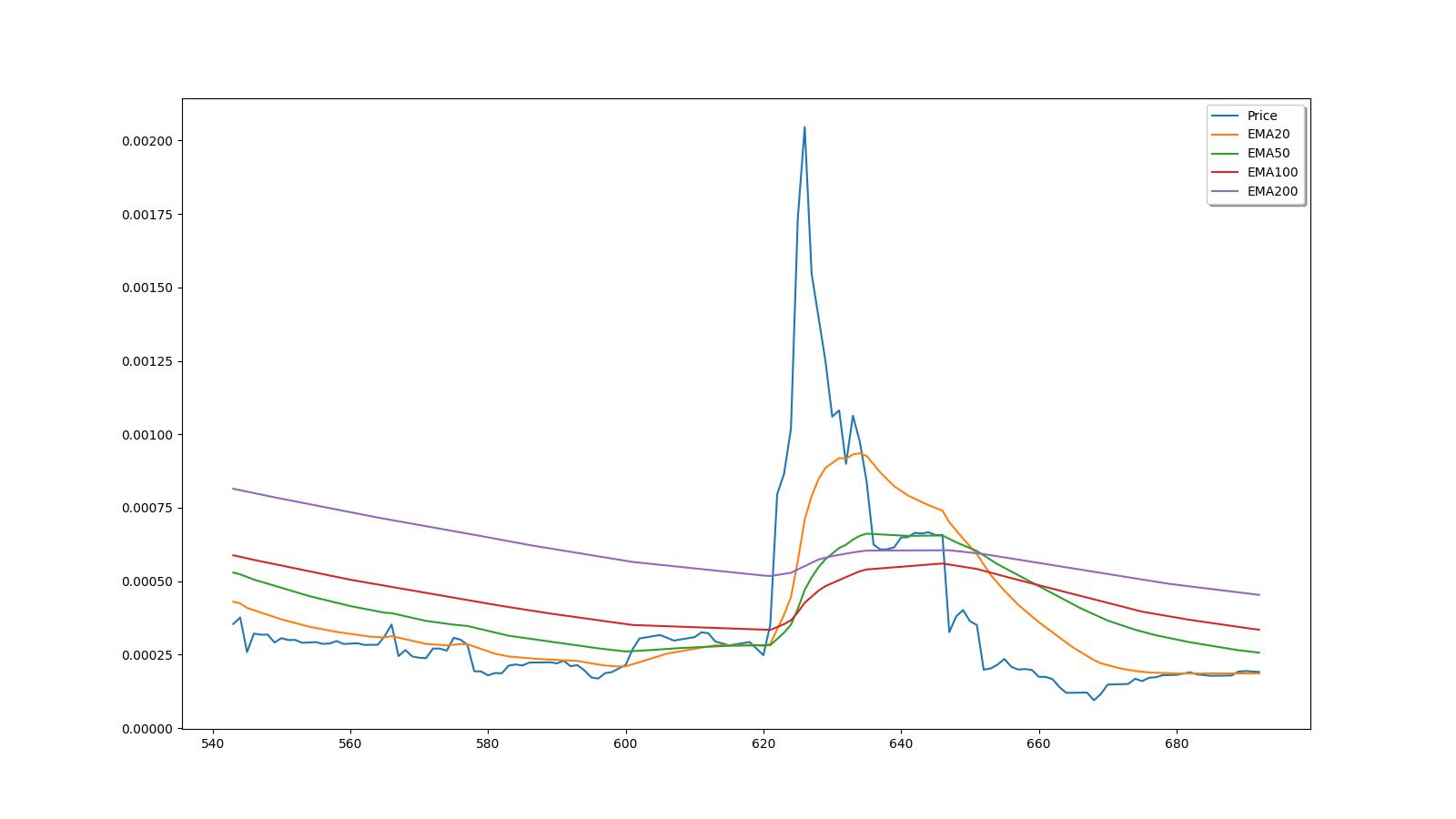Dope Wars Paper Exponential Moving Averages