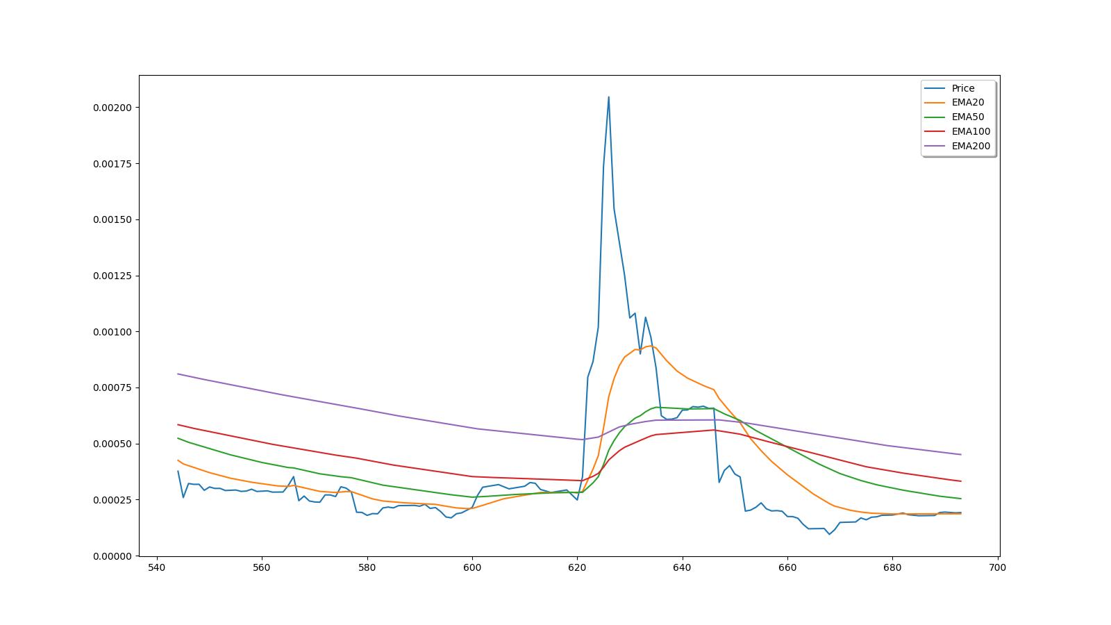 Dope Wars Paper Exponential Moving Averages