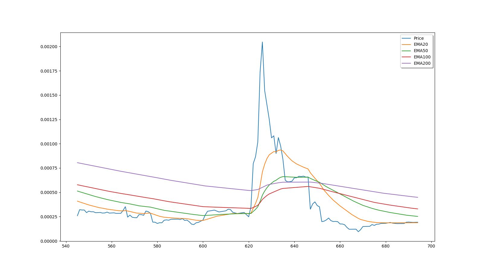 Dope Wars Paper Exponential Moving Averages