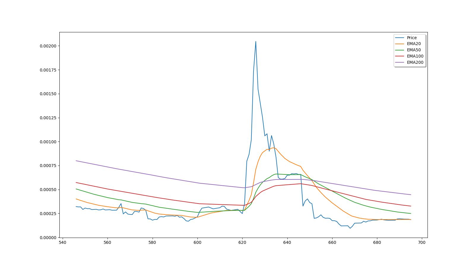 Dope Wars Paper Exponential Moving Averages