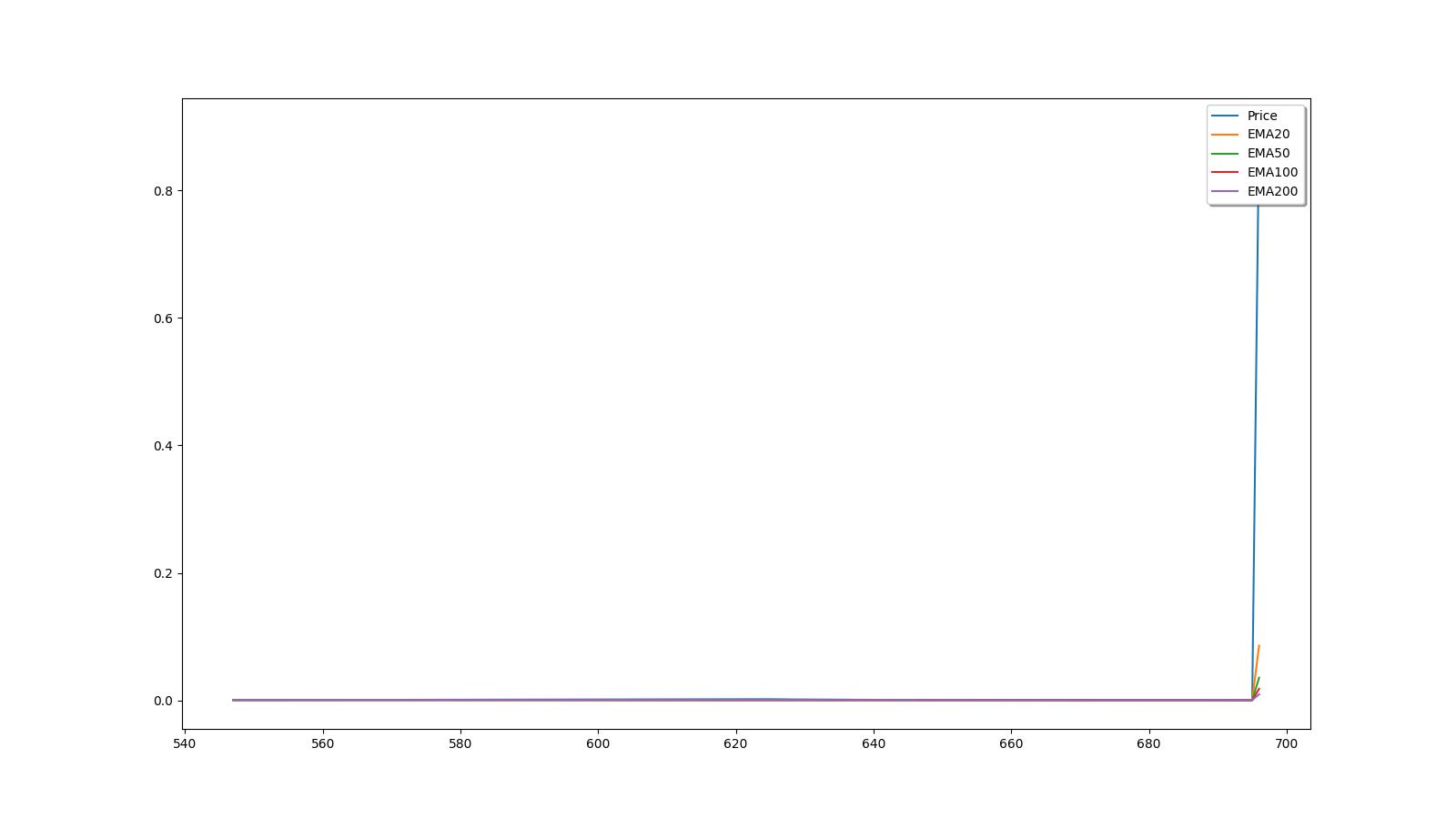 Dope Wars Paper Exponential Moving Averages