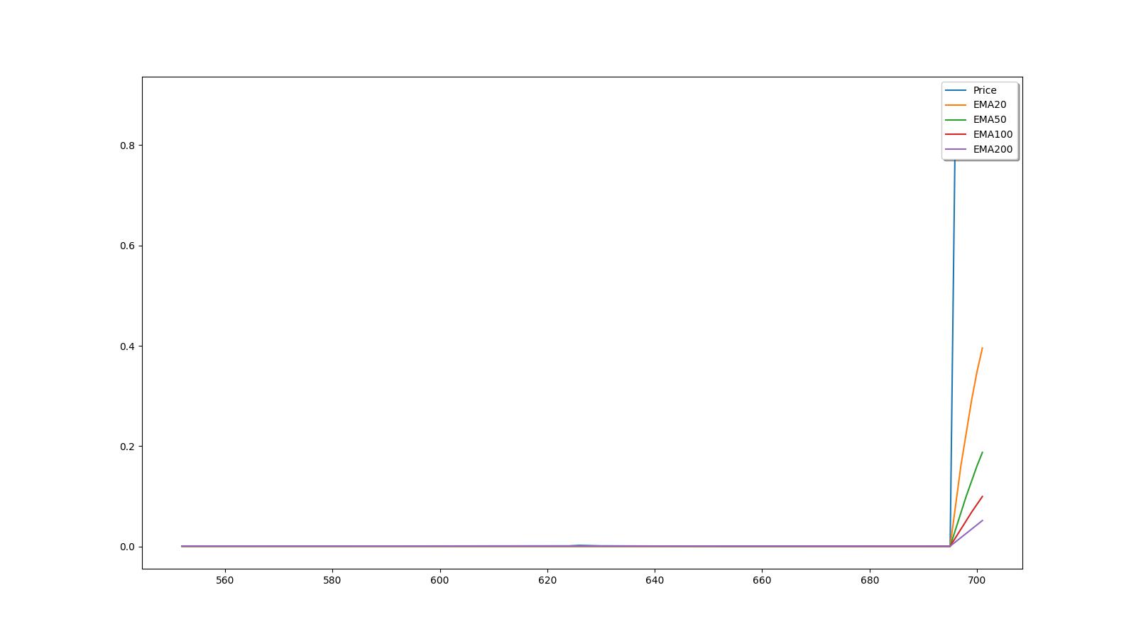 Dope Wars Paper Exponential Moving Averages