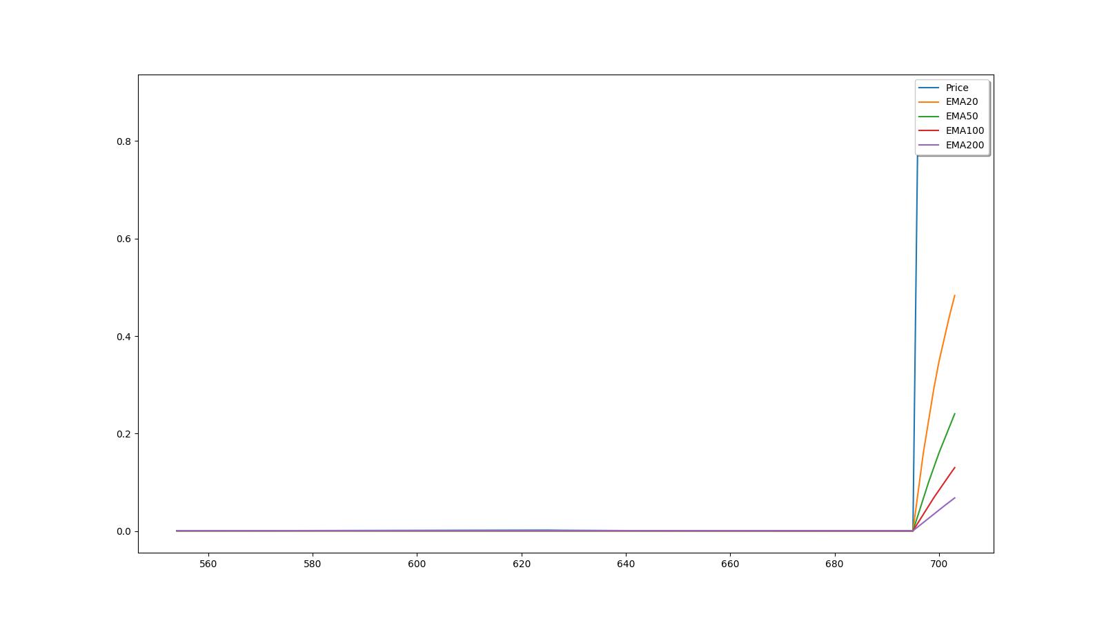 Dope Wars Paper Exponential Moving Averages