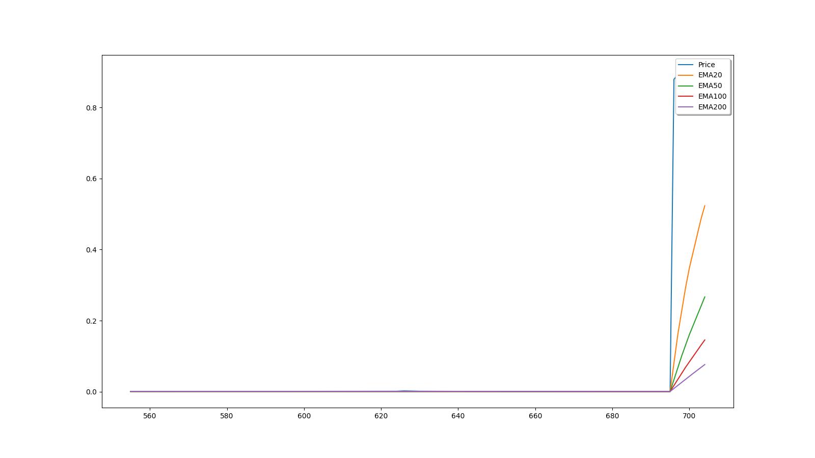 Dope Wars Paper Exponential Moving Averages