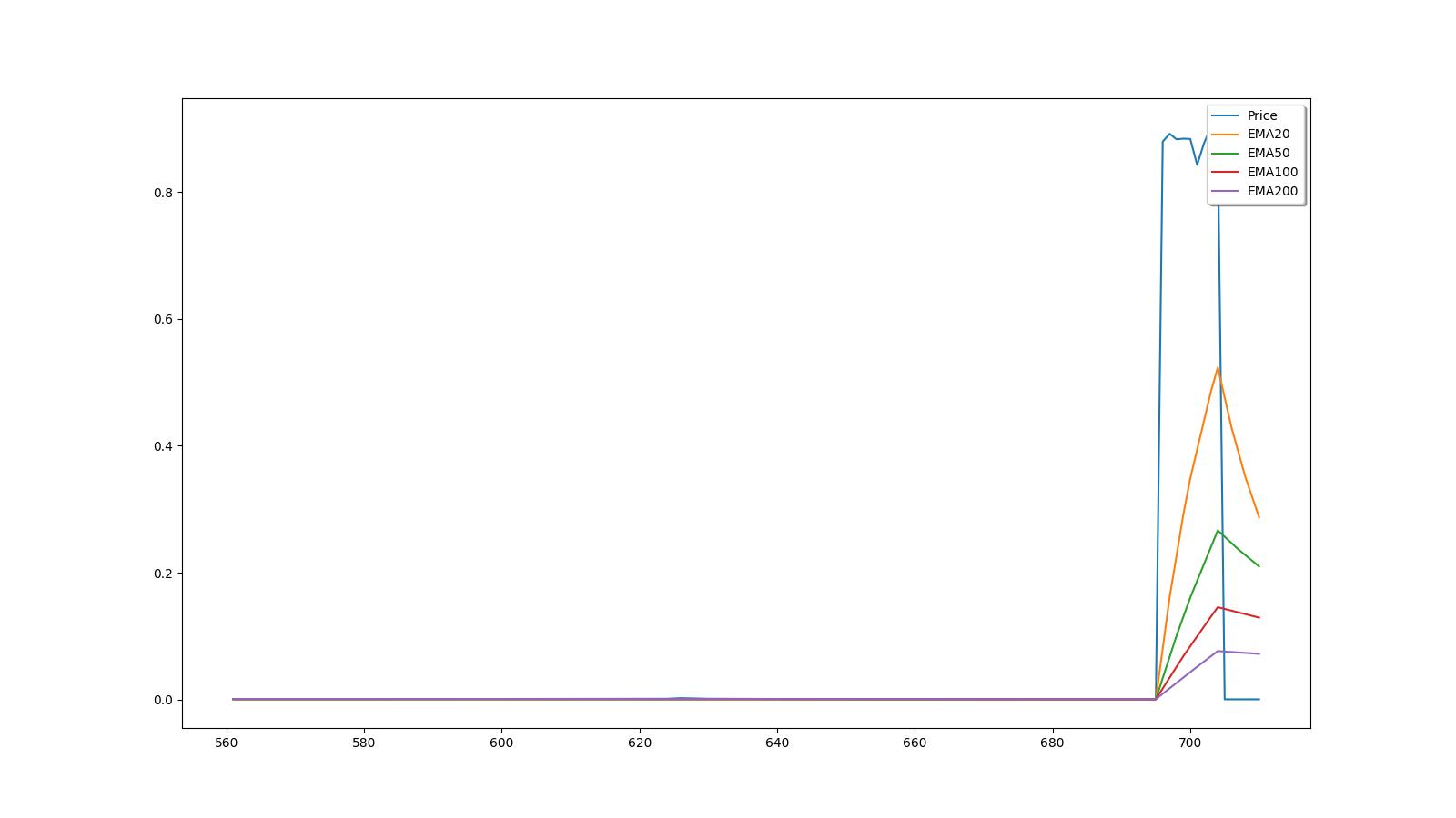 Dope Wars Paper Exponential Moving Averages