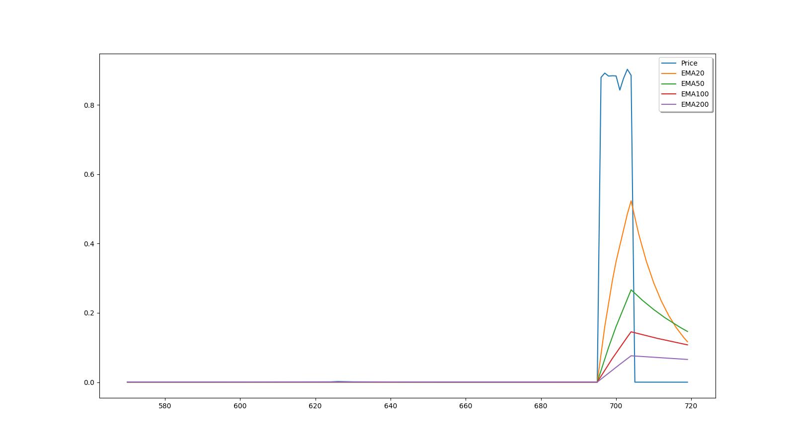 Dope Wars Paper Exponential Moving Averages