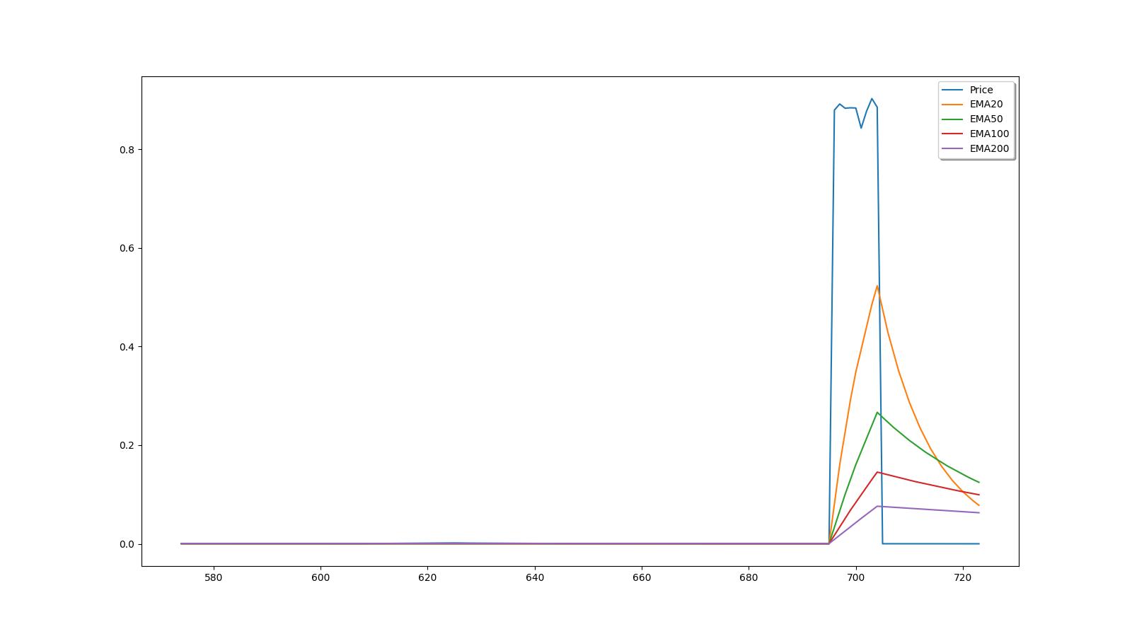 Dope Wars Paper Exponential Moving Averages