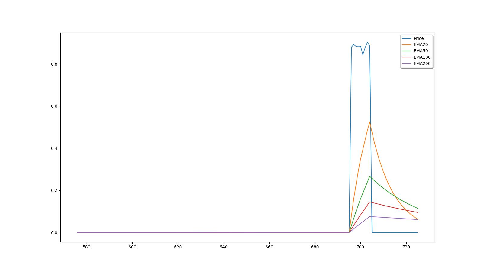 Dope Wars Paper Exponential Moving Averages