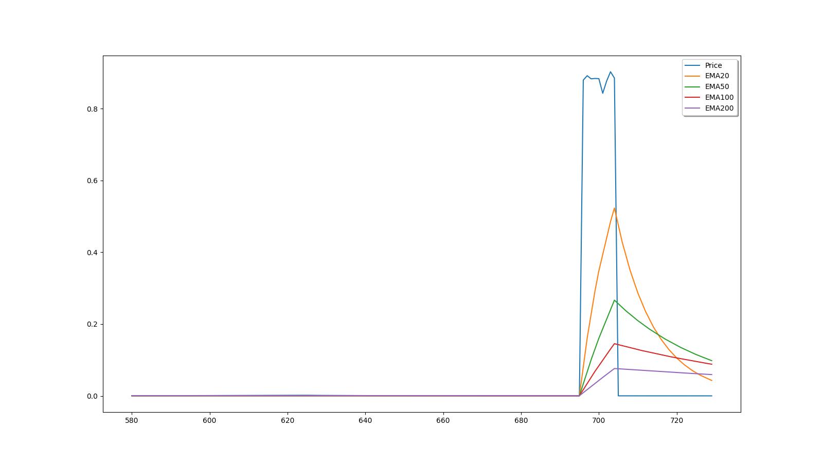 Dope Wars Paper Exponential Moving Averages