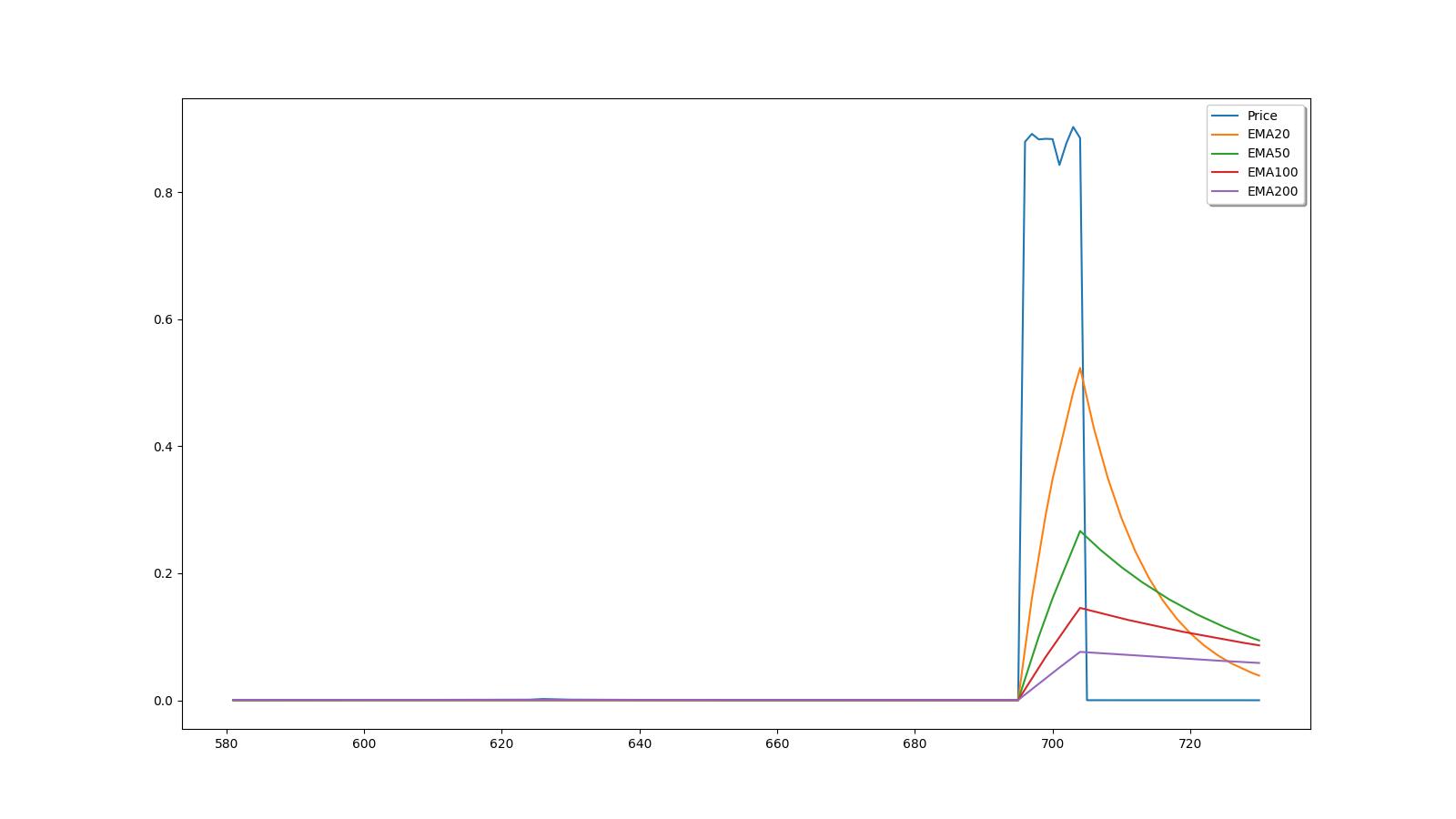 Dope Wars Paper Exponential Moving Averages