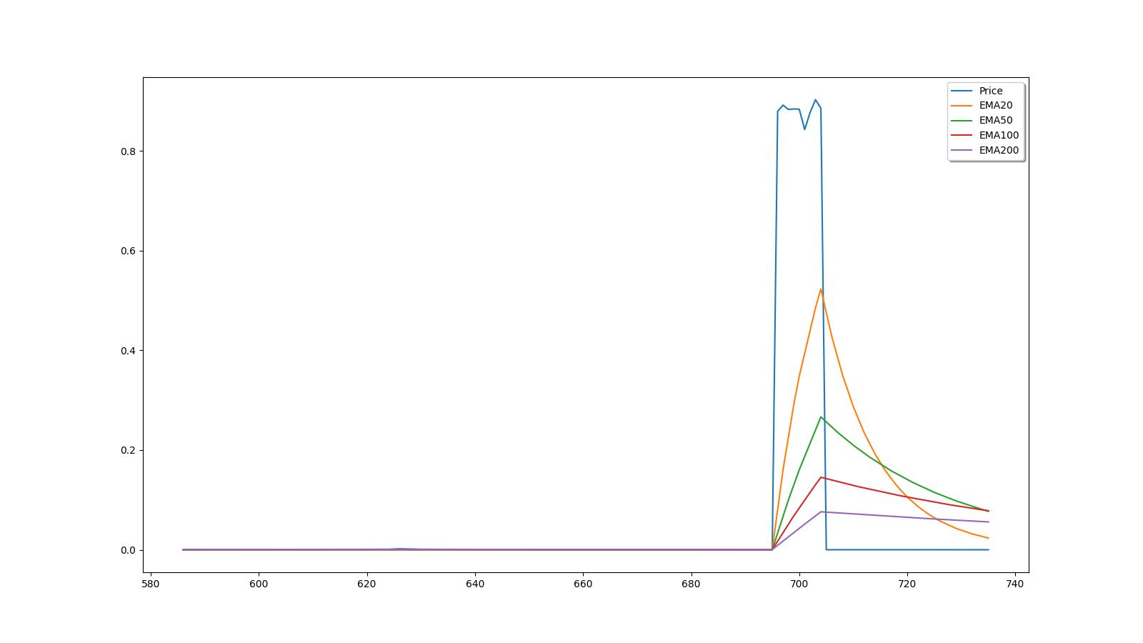 Dope Wars Paper Exponential Moving Averages